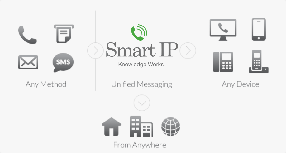 Unified Messaging Solutions | Smart IP Inc
